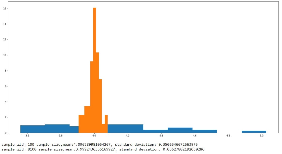 Illustration with Python: Weak Law of Large Numbers | by Chaya ...