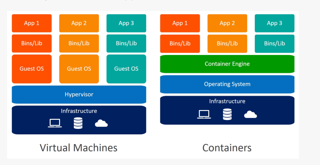 Performance Analysis: Virtualization Vs Containerization | by Durga ...