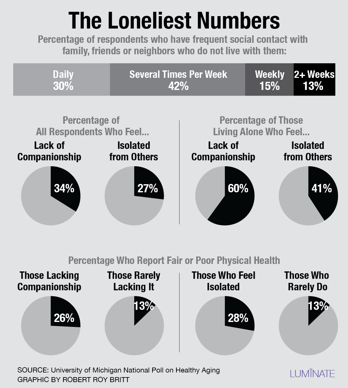 Survey Paints Bleak Picture of Loneliness | by Robert Roy Britt | Medium