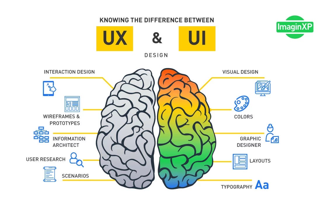 How To Become A UI-UX Designer From Scratch|Complete Roadmap 2023 | by ...