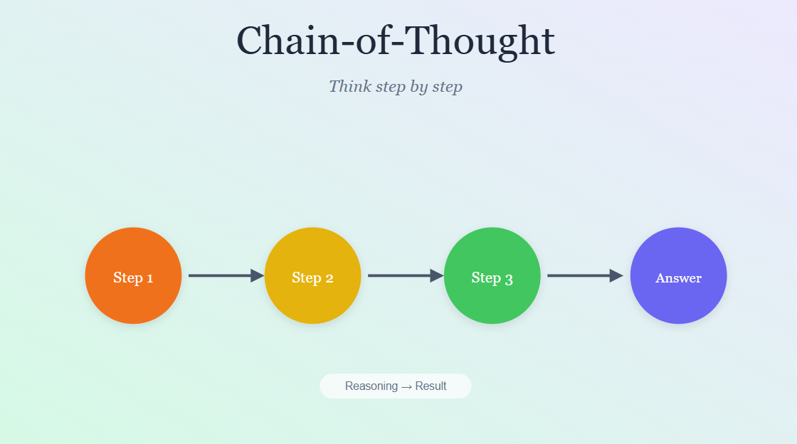 86. Chain-of-Thought Prompting: Step-by-Step Reasoning | by Kiran ...