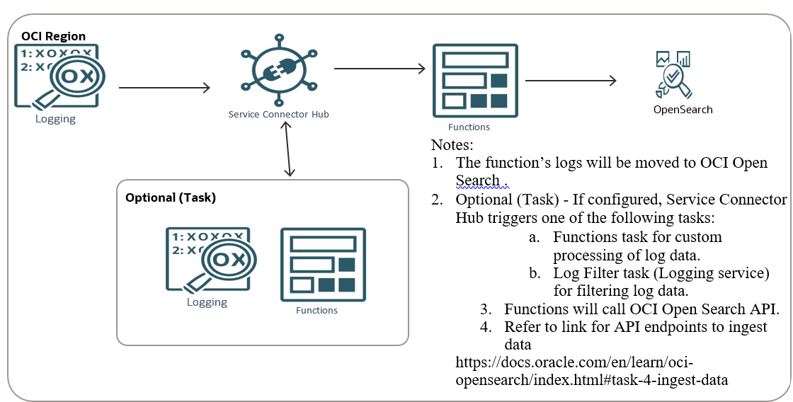 Leveraging Oci Service Connector Hub To Move The Oci Function Logs To Oci Open Search By