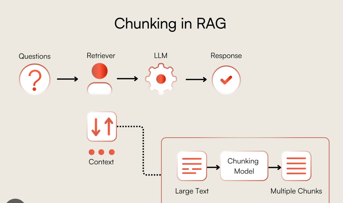 RAG vs. LLM: From Raw Data to Smart Chunks — The Art and Science of ...