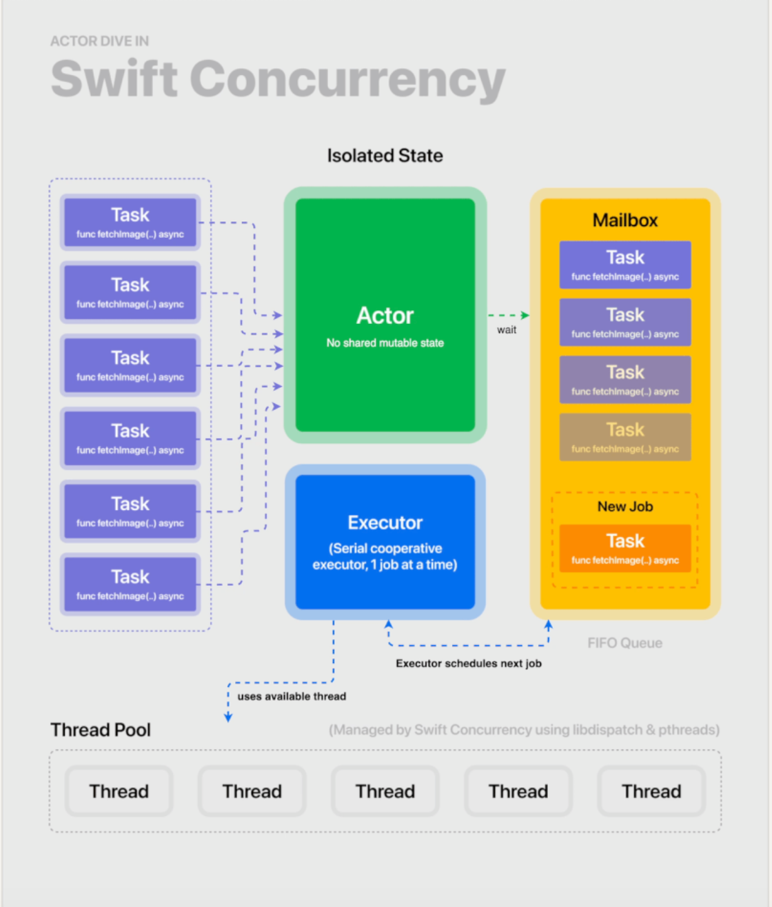 Swift Concurrency: Actors, Tasks, and the Magic Behind Them | by Faizan Shaikh Er | Jun, 2025 ...