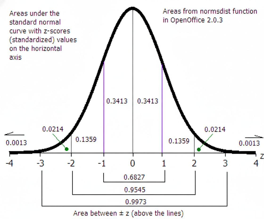Normal Distribution. It is one of the most important topic… | by ...
