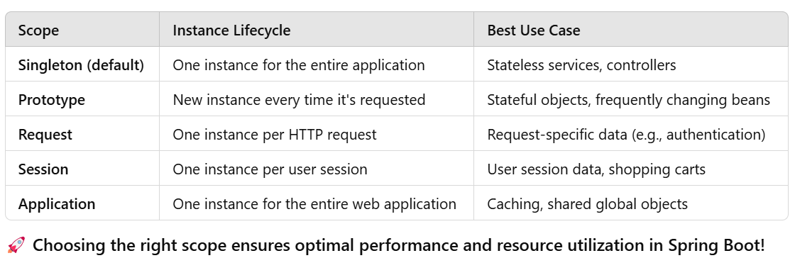 @Scope Annotation in Spring Boot | Singleton, Prototype, Request ...