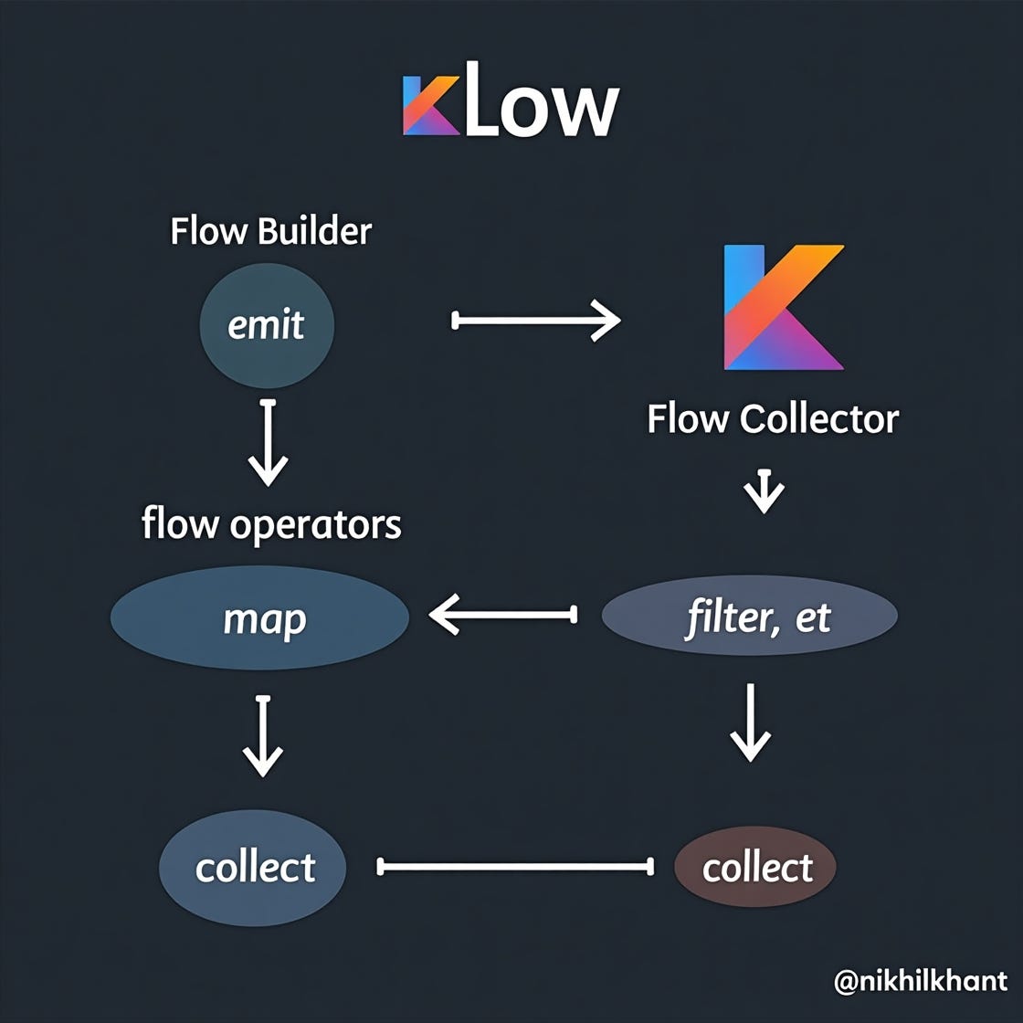 🔄 Kotlin Flow — The Complete Beginner Guide | by Nikhil Khant | Medium