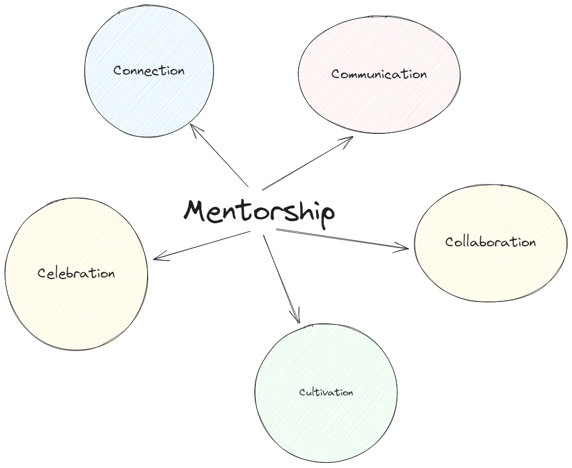 The Power of Mentorship and Peer Support for Generation Z in the ...