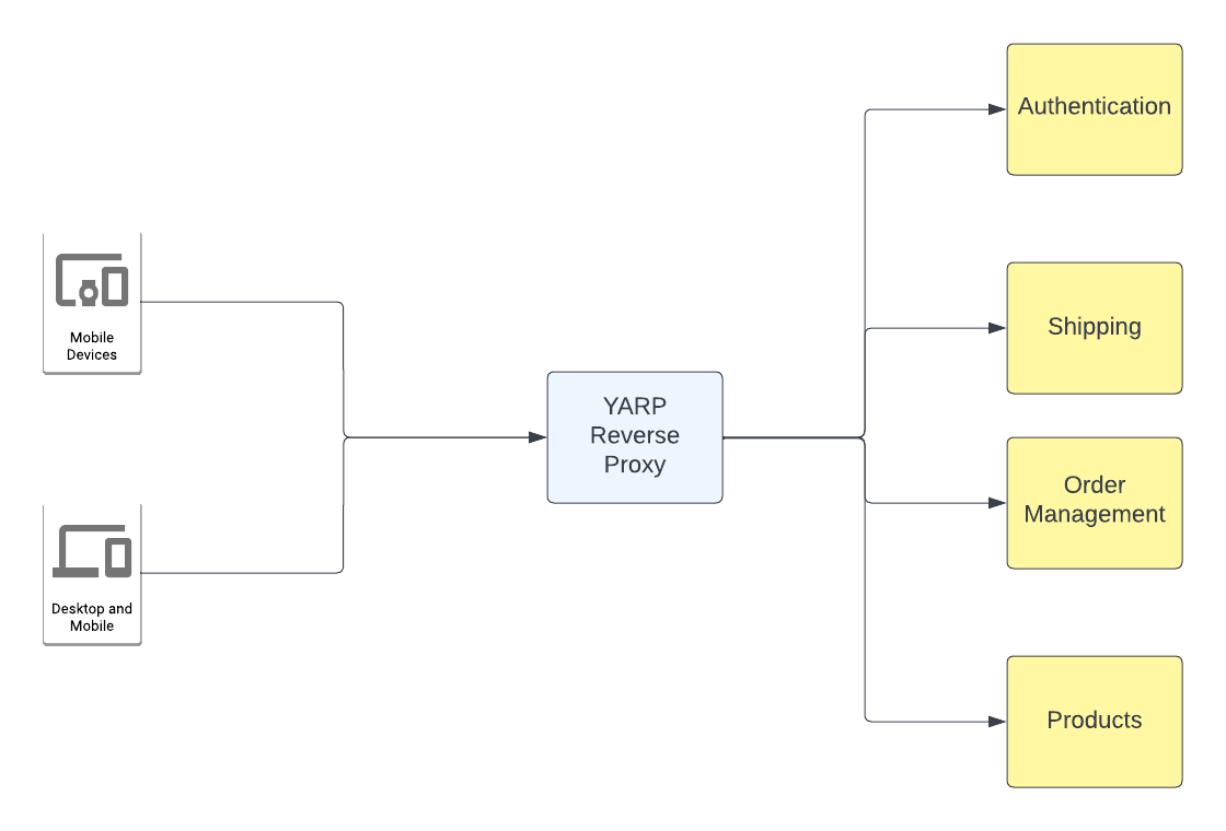 Build your Own Reverse proxy. Microsoft’s Yarp is an open-source… | by satish1v | Medium
