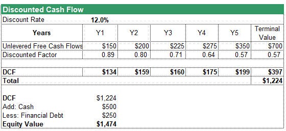 Discounted Cash Flow Table