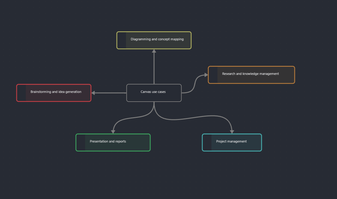 Obsidian’s Canvas: A New Way to Research, Brainstorm, and Diagram Your ...