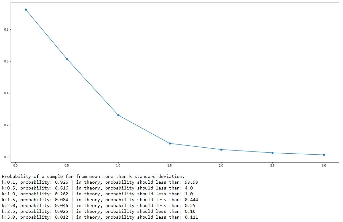 Illustration With Python Chebyshevs Inequality By Chaya Chaipitakporn Analytics Vidhya