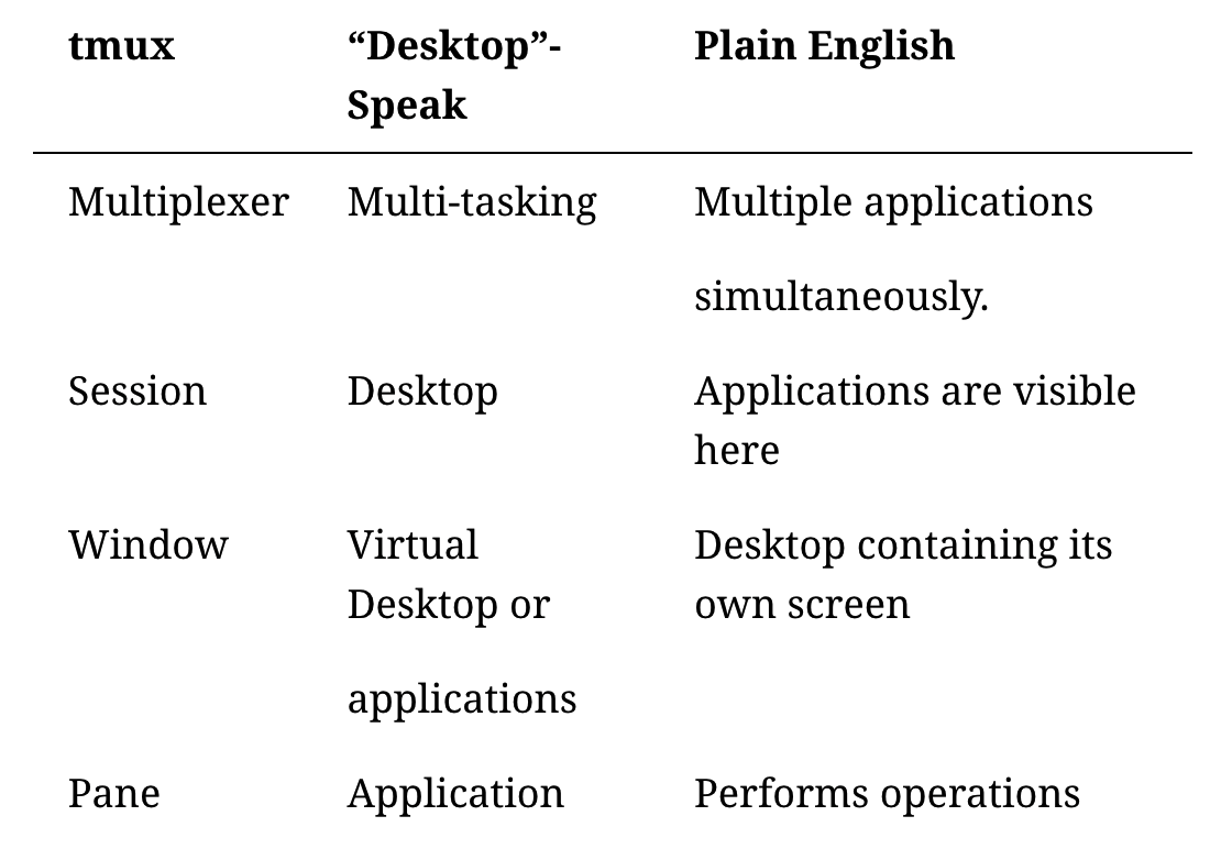 Tmux tutorial and my set-up. Tmux is a terminal multiplexer, view… | by Yang Lyu | Medium