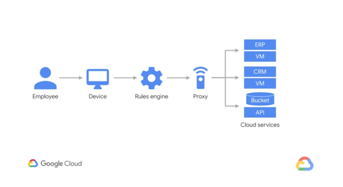 Zero Trust Architecture in Google Cloud: Building Trust Without ...
