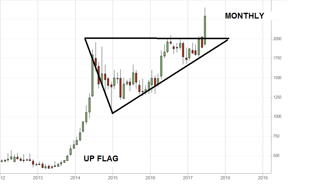 Up flag. The below chart gives another example… | by Tecs | Medium