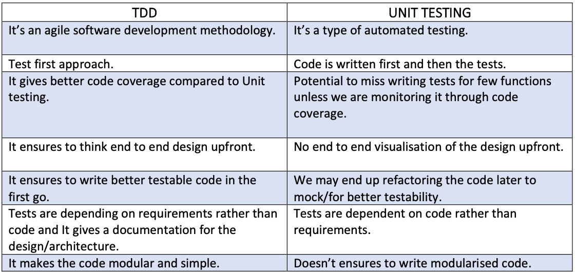 TDD For Beginners - Illustrated With An iOS Example Using Swift | by ...