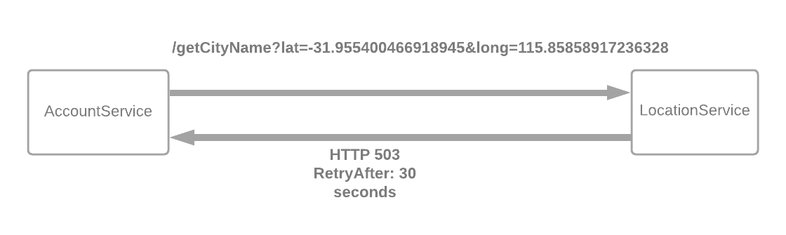 Resilient Microservices — Retry Pattern | by Badri Narayanan Sugavanam ...