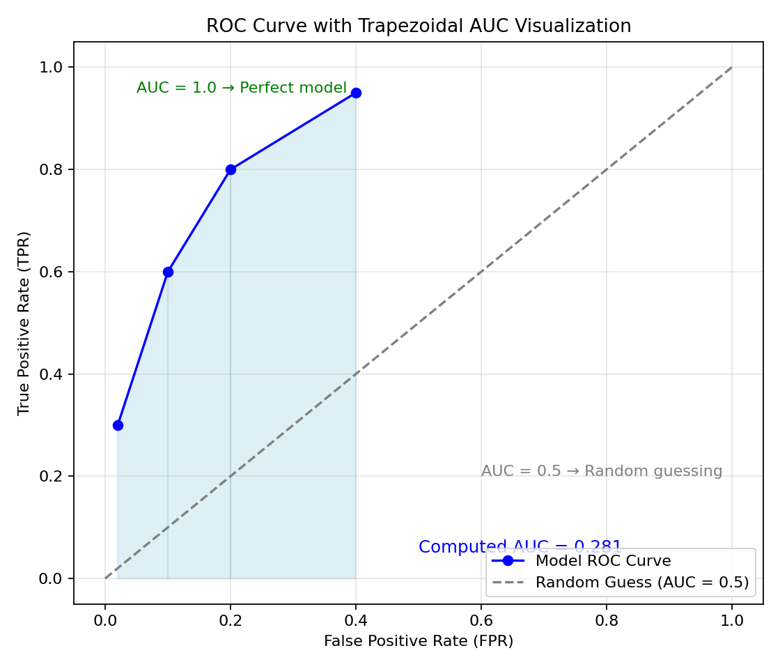 ROC Curve Demystified: The Secret Weapon for Smarter Predictions | by ...