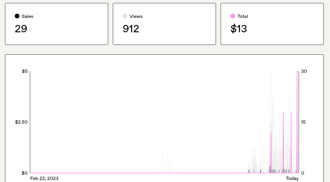 I Made $13 on Gumroad Without Any Strategy | by Mahnoor C. 🌱 | Nov, 2025 | Medium