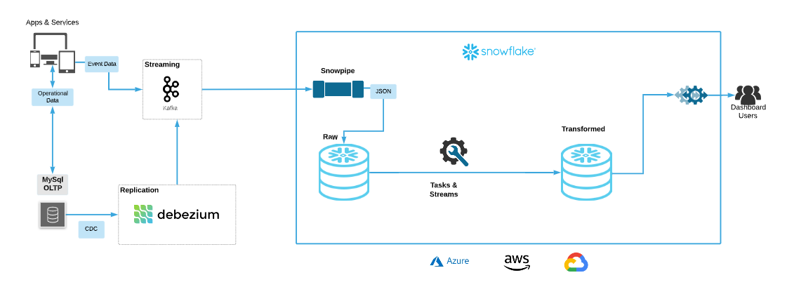 Snowflake - Near Real-Time Ingestion from RDBMS using Debezium and ...