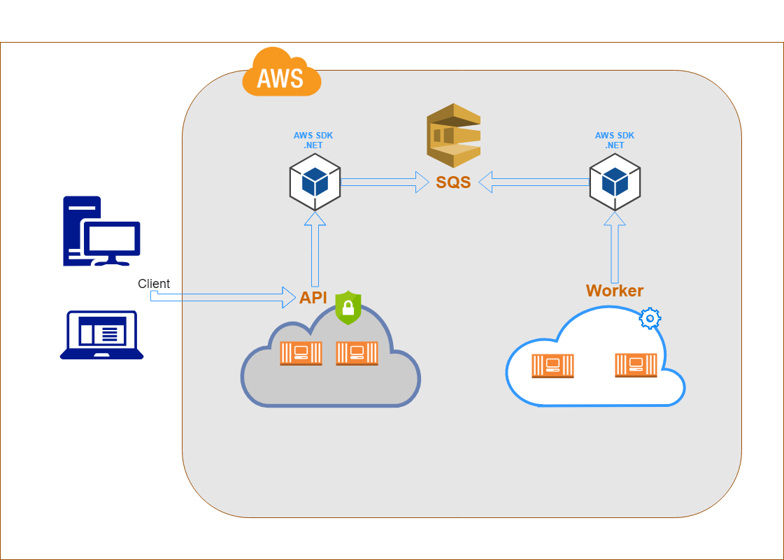 AWS SQS — Use Cases. Amazon Simple Queue Service (SQS) is a… | by ...