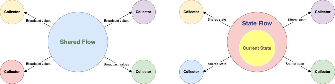 Stateflow Vs Sharedflow In Kotlin Which One Is Better For Reactive Programming Mcodepub