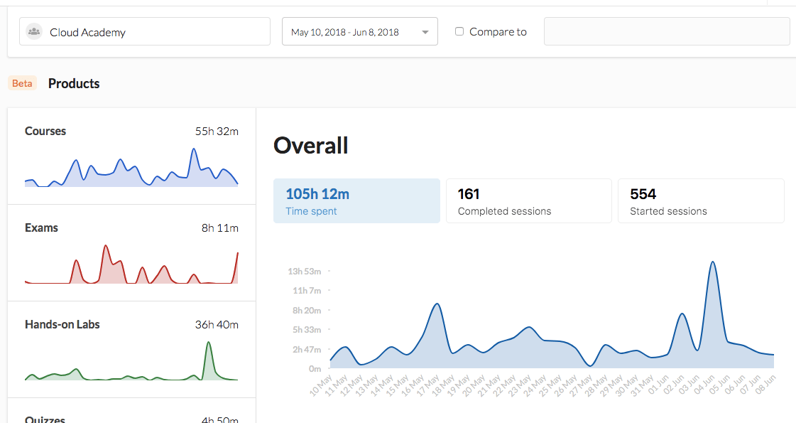 How to Measure Cloud Skills Across the Enterprise | by Albert Qian ...