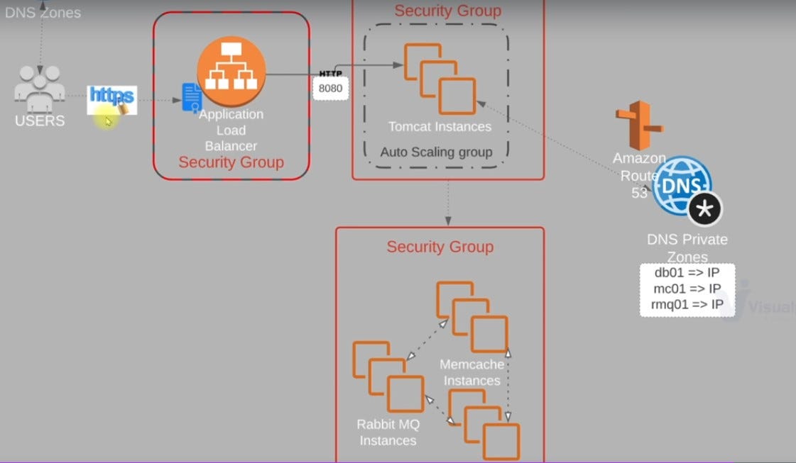Migrate A Multi-tier Web App to AWS cloud using Lift and Shift Strategy(IAAS) | by Loretta E ...