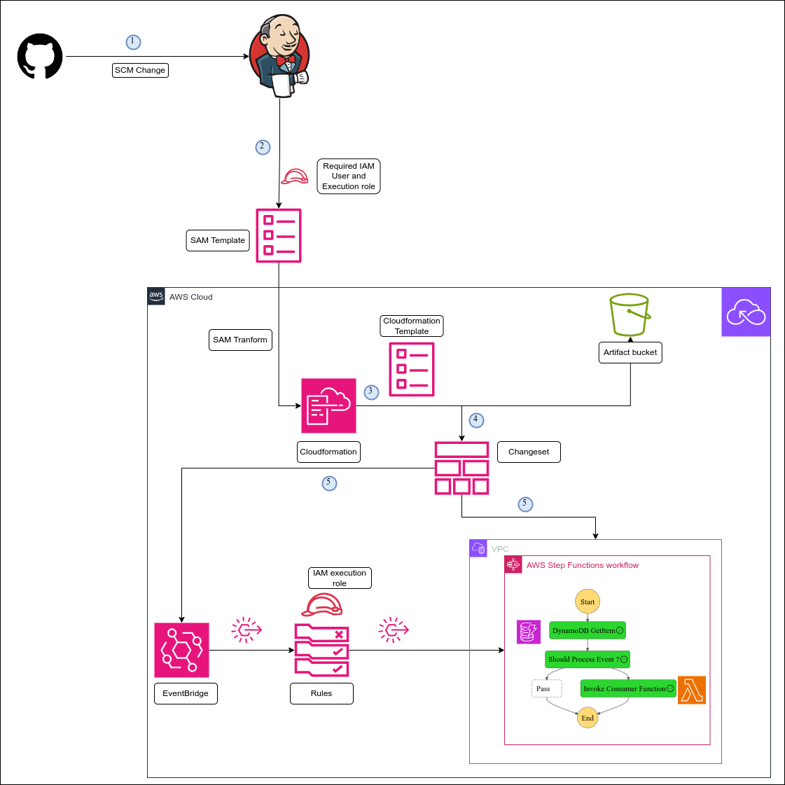 Unlocking the Power of AWS SAM: Simplified Serverless Deployment with AWS SAM and JENKINS | by ...