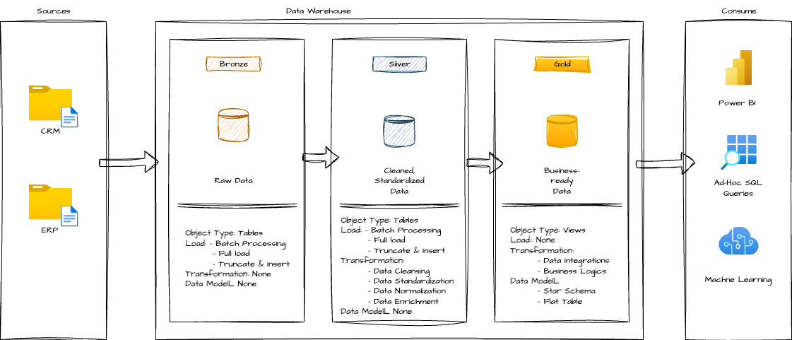 Data Warehouse from scratch. SuperMario Full project 1: Design a SQL ...