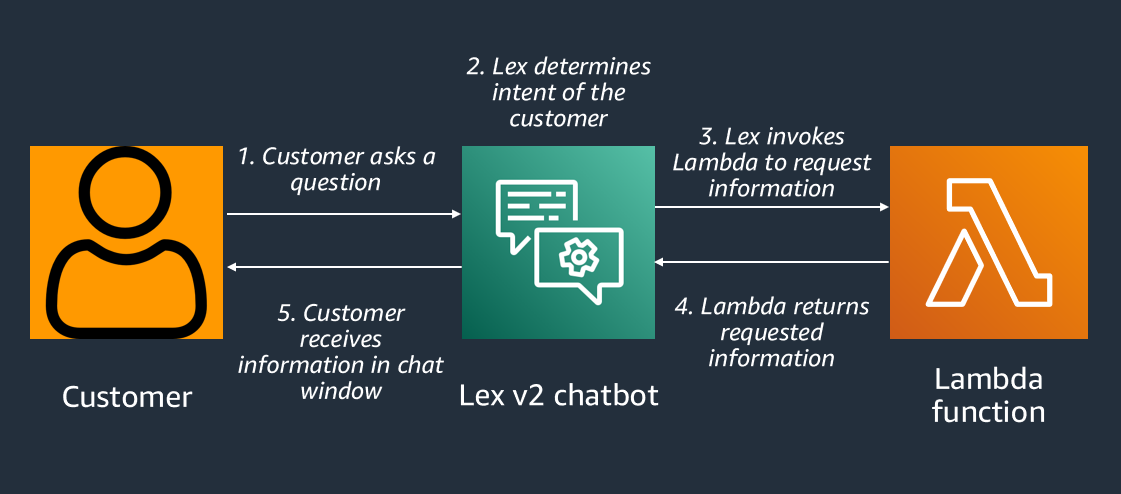 Tutorial: Integrate Amazon Lex v2 chatbots with AWS Lambda functions | by Adam Stanley | Medium