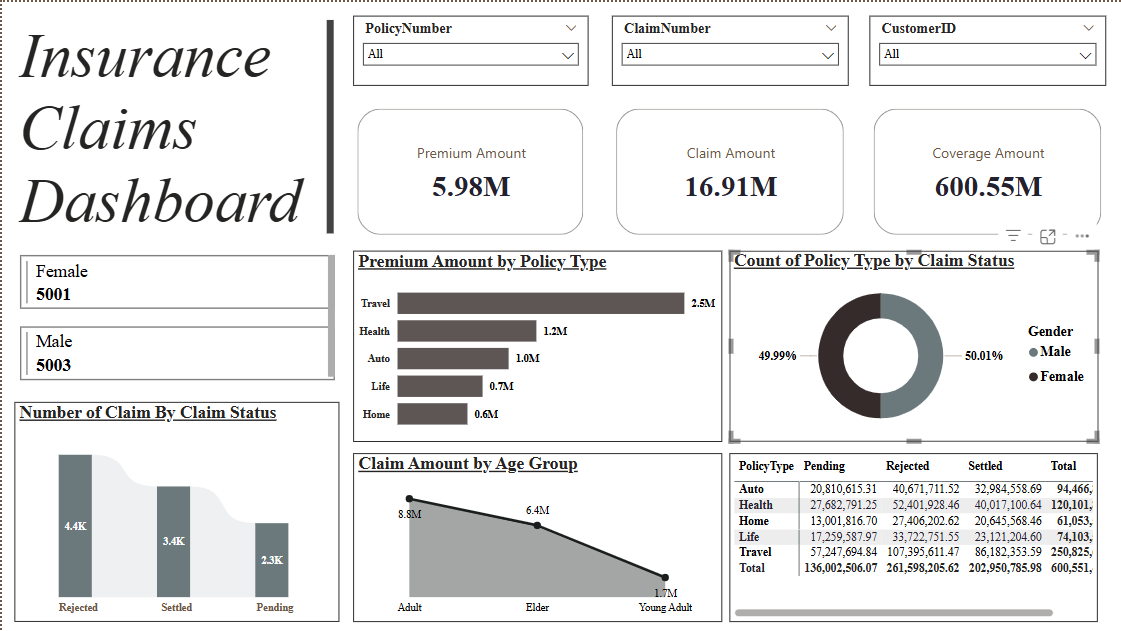 Power BI Day 13 — Insurance Claims Dashboard: From Raw Data to Actionable Insights | by ...