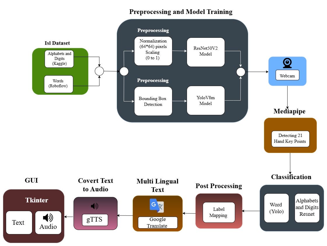 🧠 How I Built a Real-Time Indian Sign Language Translator Using AI and ...