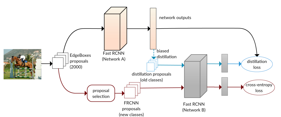 Incremental Learning of Object Detectors without Catastrophic ... Incremental Learning of Object Detectors without Catastrophic ...