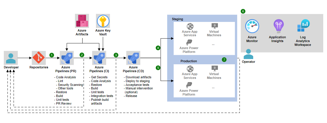 Entender os principais termos do Azure Pipelines | by Nelson Martins | Dec, 2023 | Medium