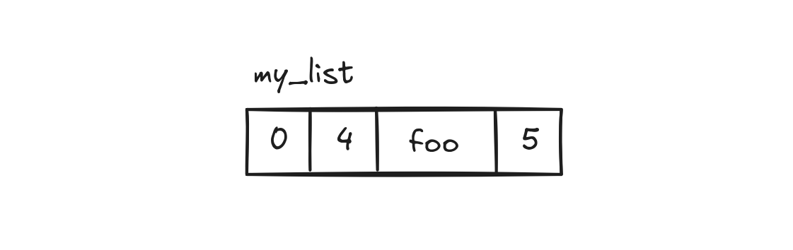 What Python Lists Really Are. 1. How Do Lists Really Work? | by Bhavesh ...