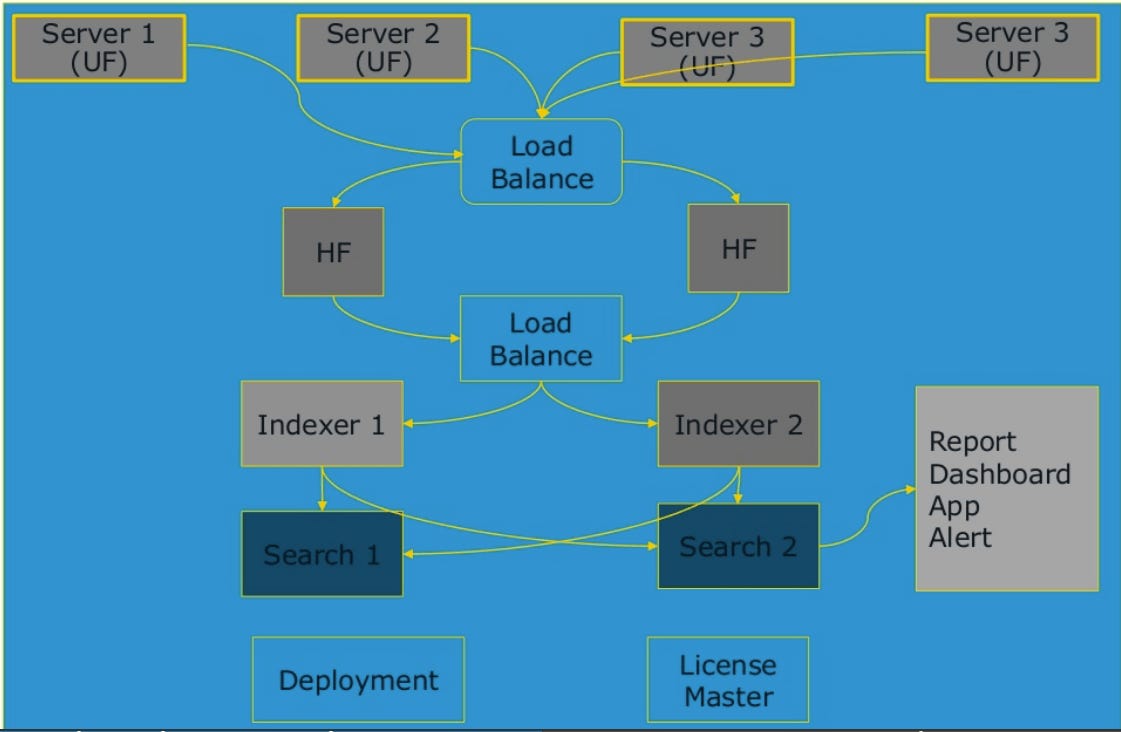 Splunk > turn data into doings. History | by Mubeen Subair | Medium