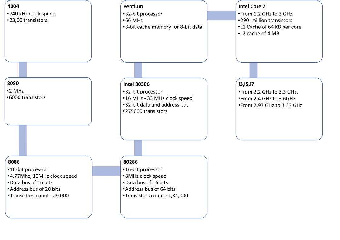 Modern Processor Units. By- Rohan Barde, Manasi Bhavik… | by Bhavik ...