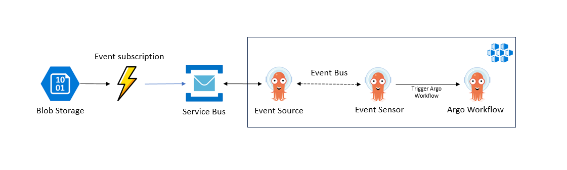 Trigger Argo Workflow using Argo Event based on Azure Service Bus queue. | by Steve George ...