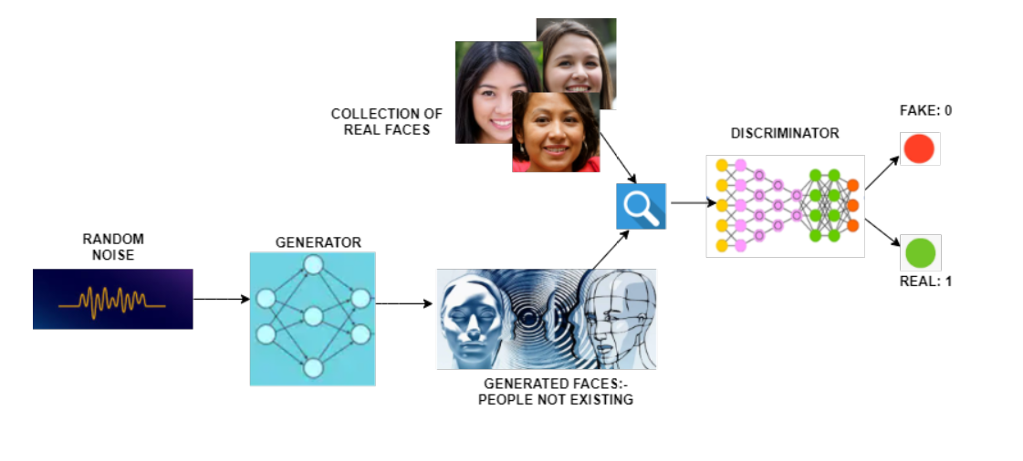 Introduction to Generative Adversarial Networks (GANs) | by Anushka Sandesara | Analytics Vidhya ...