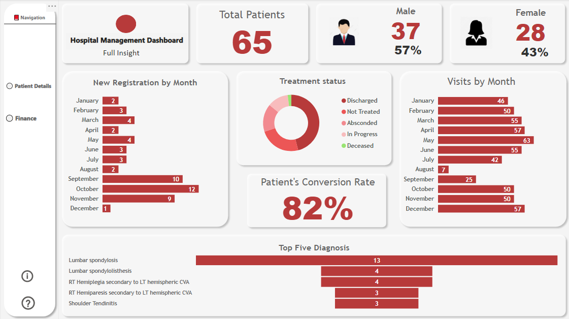 Hospital Management Dashboard (Power BI) | by Emmanuel Adetayo | Medium