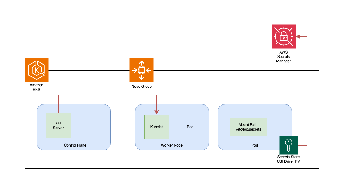 Managing Credentials With Aws Secrets Manager On Amazon Eks By Tolgahan Demirbaş Medium