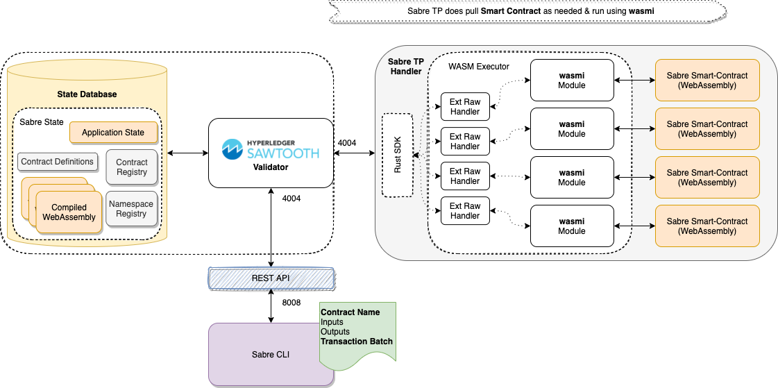 WebAssembly (Wasm) Smart-Contracts | by Arun S M | Medium WebAssembly (Wasm) Smart-Contracts | by Arun S M | Medium