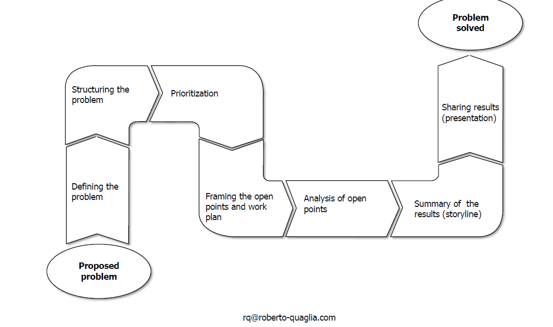 Problem Solving Appraoch in Consulting — PSAC | by Malick Diabate | Medium