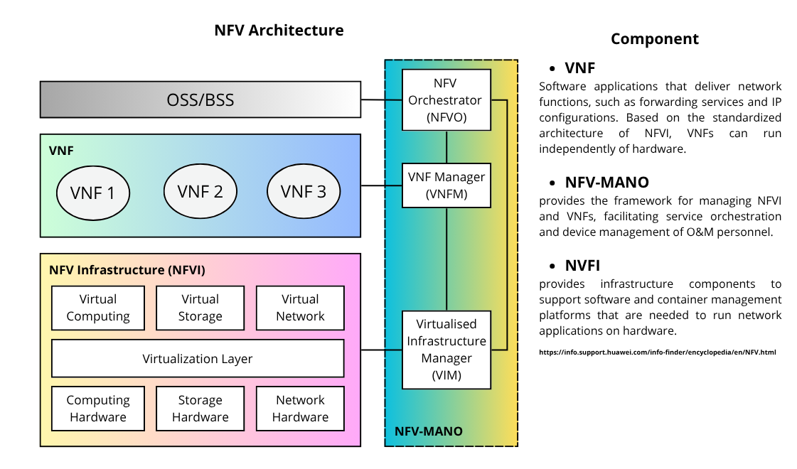 NFV Overview and Problem. Network Functions Virtualisation (NFV)… | by ...