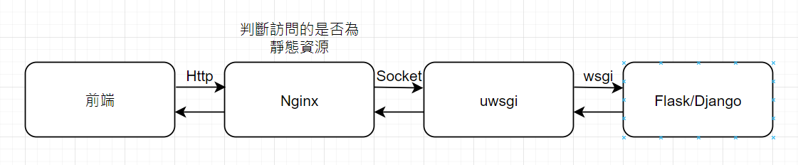 使用uWSGI、Nginx與Docker Compose部署Python Web Application(Flask, Django)—首部曲 | by 林育銘 | Medium