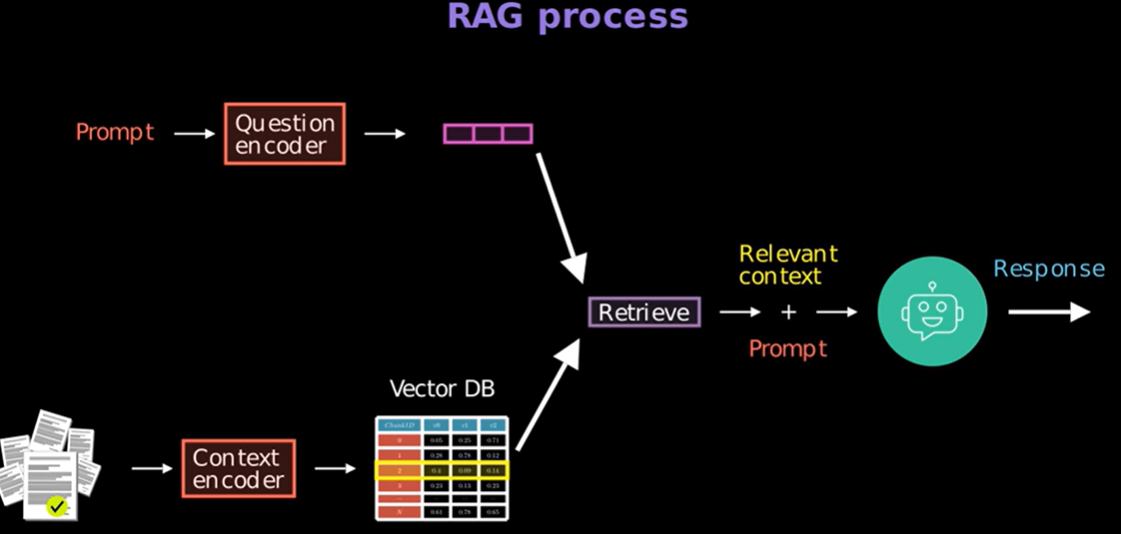 RAG (Retrieval-Augmented Generation): Embedding, Vector DB, Cosine ...