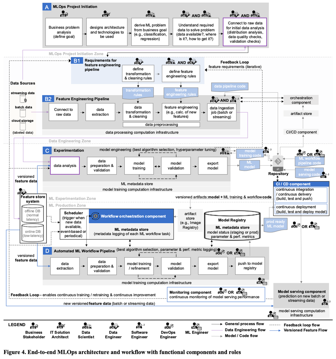 Summary of “Machine Learning Operations (MLOps): Overview, Definition ...