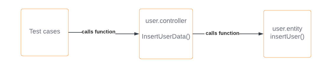 How To Mock Default Classes In Typescript Using Jest Framework By Nayan Patel May 2023 Medium 3696