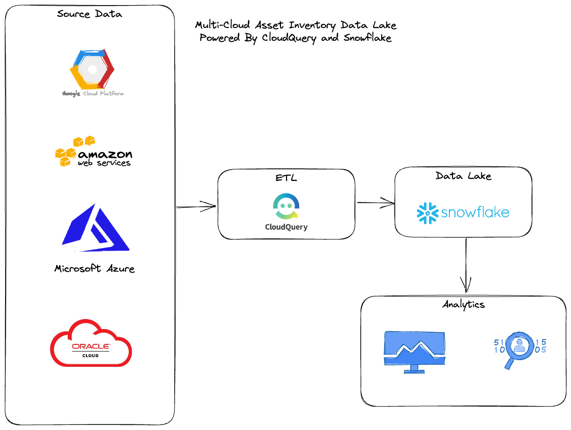 Building a Multi-Cloud Asset Inventory Data Lake with CloudQuery and Snowflake | by Jason Kao ...
